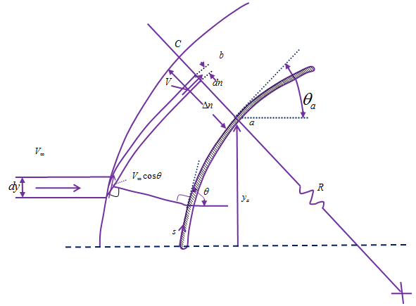 Fig. 10.2. Schematic of blunt body flow for Newtonian-Bwemann theory