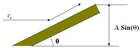 Fig. 8.1 Schematic of the hypersonic flow over flat plate.