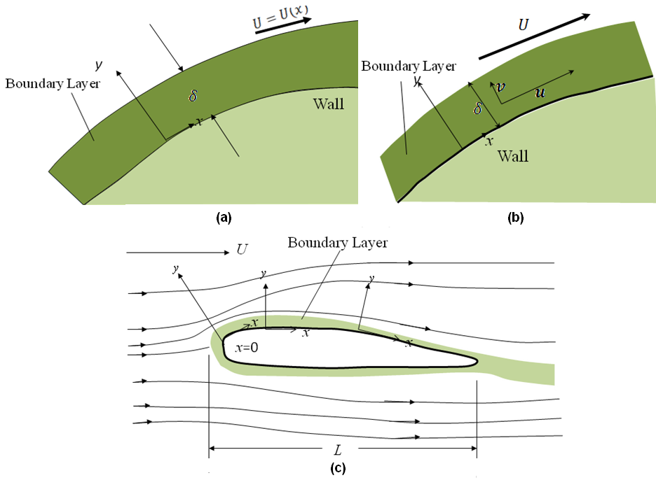 Fig. 5.8.1: Boundary layer representation: (a) Thickness of boundary ...