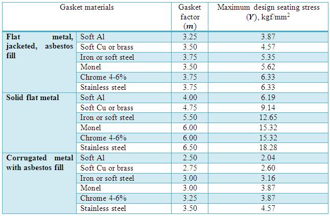 Table 2.4 . Gasket factors and minimum gasket seating force [4].