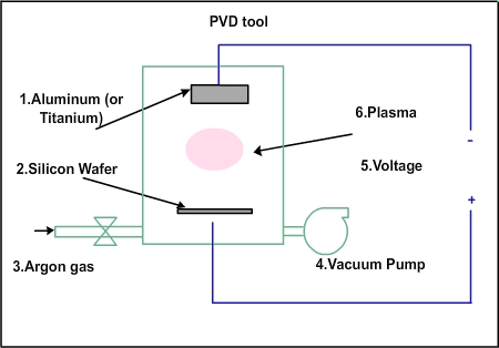 Introduction to Microelectronic Fabrication processes