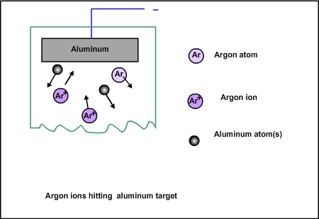 Introduction to Microelectronic Fabrication processes