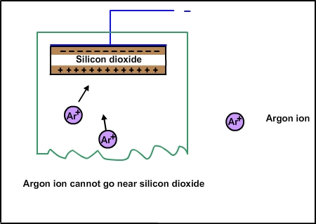 Introduction to Microelectronic Fabrication processes