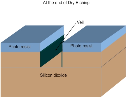 Introduction to Microelectronic Fabrication processes