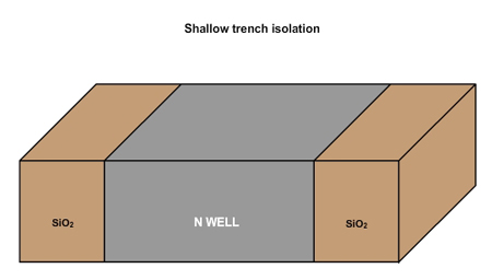 Introduction to Microelectronic Fabrication processes
