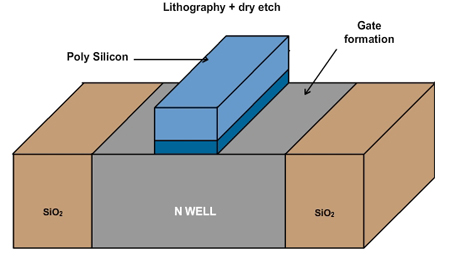 Introduction to Microelectronic Fabrication processes