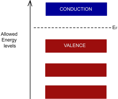 Introduction to Microelectronic Fabrication processes