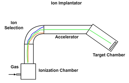 Introduction to Microelectronic Fabrication processes