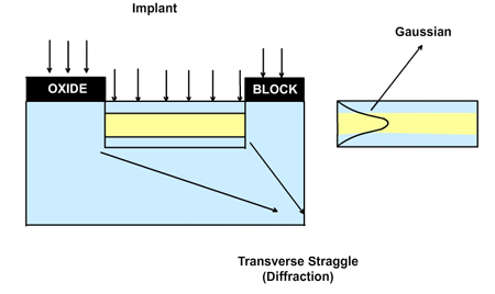 Introduction to Microelectronic Fabrication processes