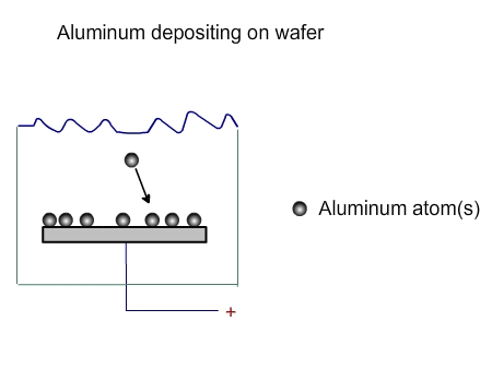 Introduction to Microelectronic Fabrication processes