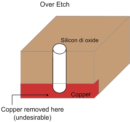 Introduction to Microelectronic Fabrication processes
