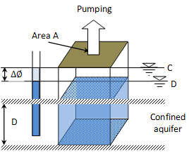 Fig. 7.1 Sketch to explain aquifer storativity of confined aquifer