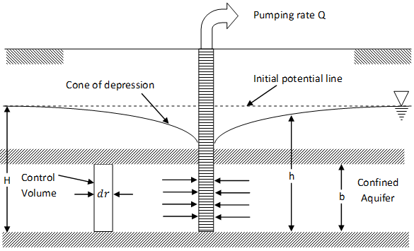 (b) Section A-A in case of confined aquifer