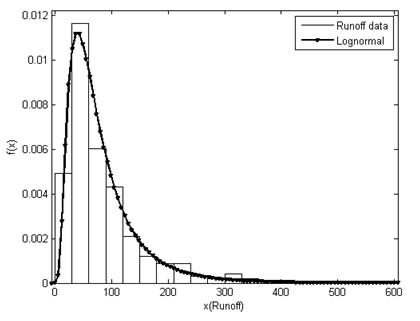 Figure 5.14: Runoff data modeling using lognormal distribution
