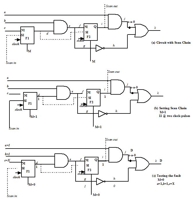 Figure 13. ATPG and testing of a sequential circuit (Figure 10, Module ...