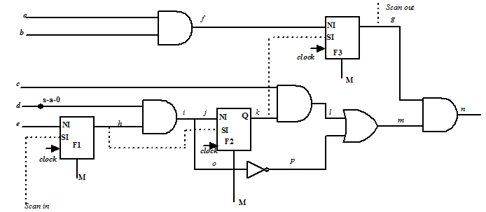 Figure 14. A sequential circuit with scan chain and s-a-0 fault at d