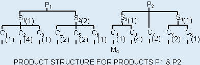 Module 9:Material Requirements Planning