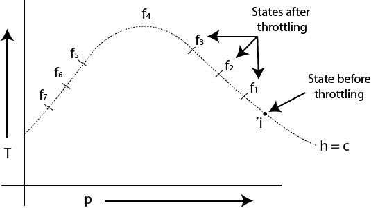 Isoenthapic process