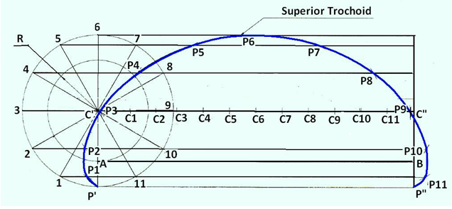 Figure 3 Construction of a superior Trochoid.