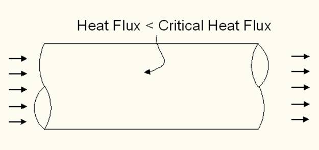 Fig. 13.1 Streamline pattern for unchocked condition.