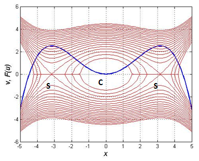 Fig. 6.1.1: Potential well (curve with blue colour) and phase portrait ...