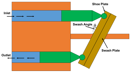 Figure 5.3.6 Swash plate piston pump