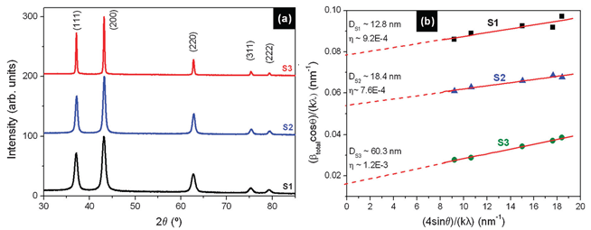 Figure 5.02: (a) Room temperature XRD patterns of NiO particles ...