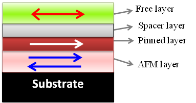 Figure 26.1: Schematic arrangement of bottom spin valve structure.