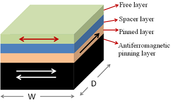 Figure 42.2: Schematic representation of a simple four layer spin valve ...